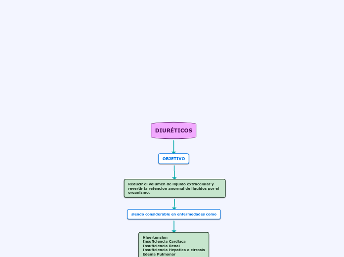 DIURÉTICOS - Mind Map